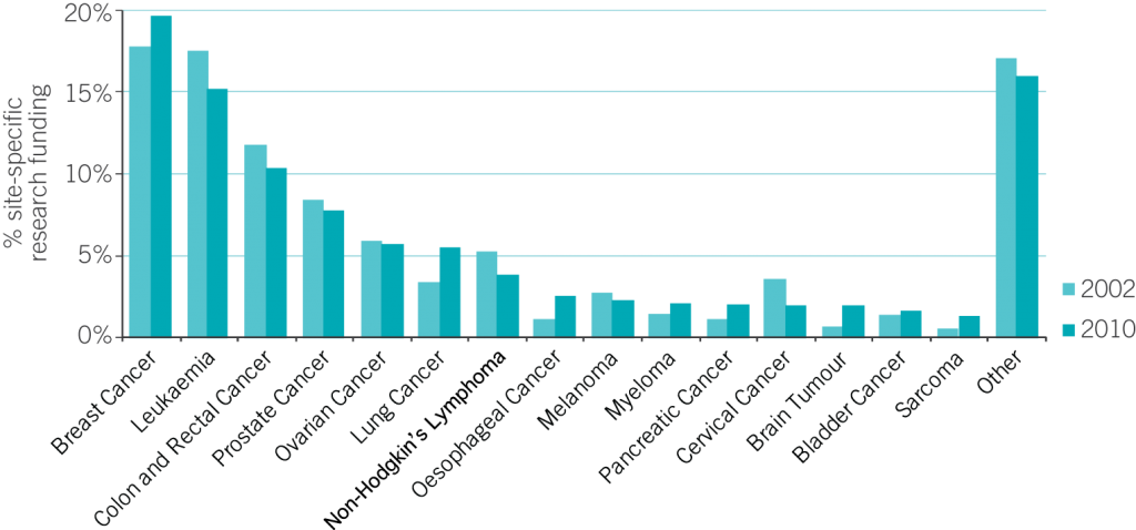 Near-doubling of UK cancer research funding in less than 10 years ...