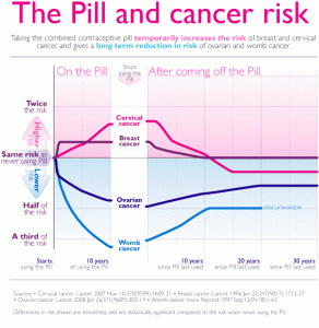 The Pill, pregnancy and cancer – making sense of the headlines - Cancer ...