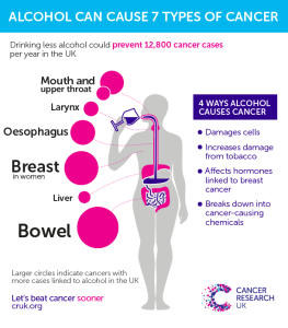 Less alcohol means a lower risk of cancer (and hangovers) - Cancer ...