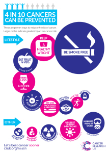 Preventable Cancers Infographic Simple | Cancer Research UK - Cancer news