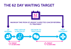 Cancer waiting time targets – simply not good enough - Cancer Research ...