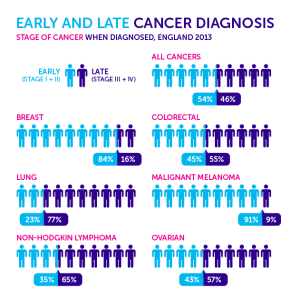 Five reasons the UK must diagnose cancer earlier - and four ways to do ...