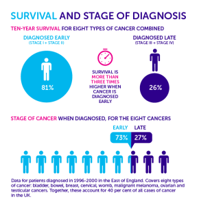 Five reasons the UK must diagnose cancer earlier - and four ways to do ...