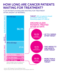 Unacceptable cancer waiting times are testing patients’ patience ...