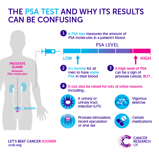 Psa Screening