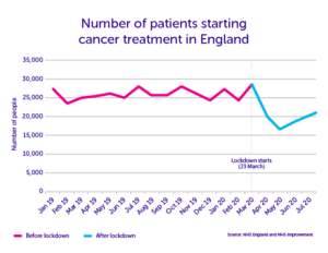 What’s happened to cancer services during the COVID-19 pandemic?
