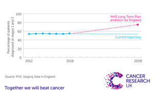 Time to invest in the future of cancer care