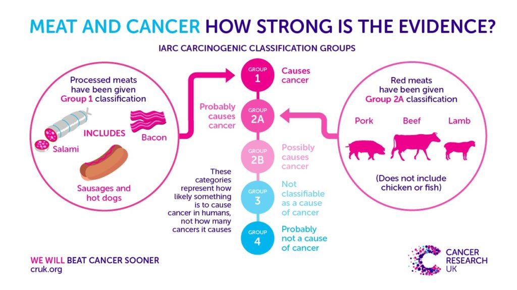 Cancer Research UK response to IARC classification of red and processed ...