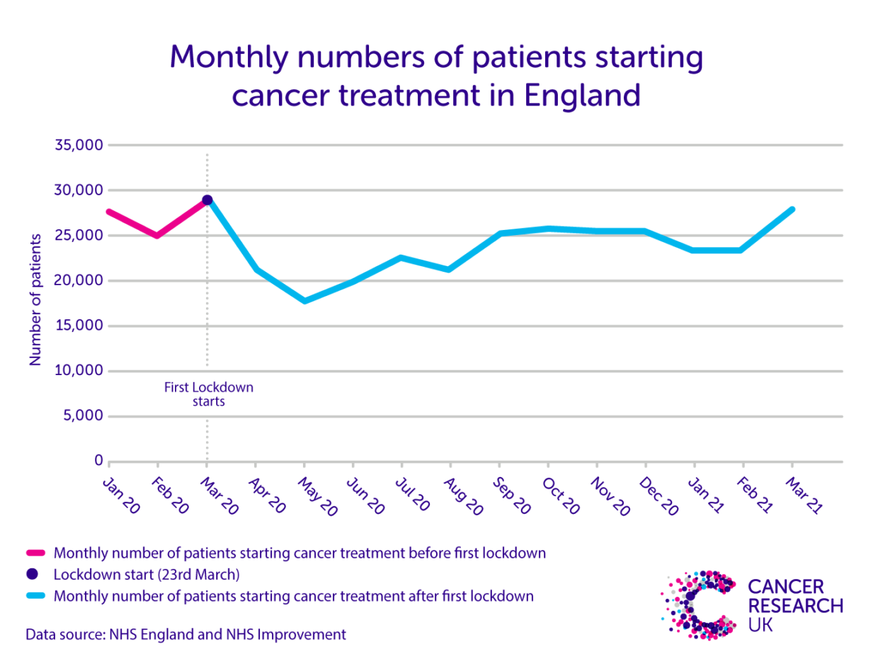 One year on: How has COVID-19 affected cancer services? - Cancer ...