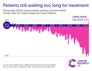The rise of the ‘long-waiter’ – why cancer waiting times are showing ...
