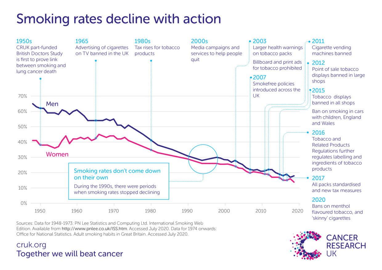 England slips further off-track for smokefree 2030 target