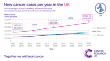 World Cancer Day 2023: where does the UK stand? | Ogkologos.com