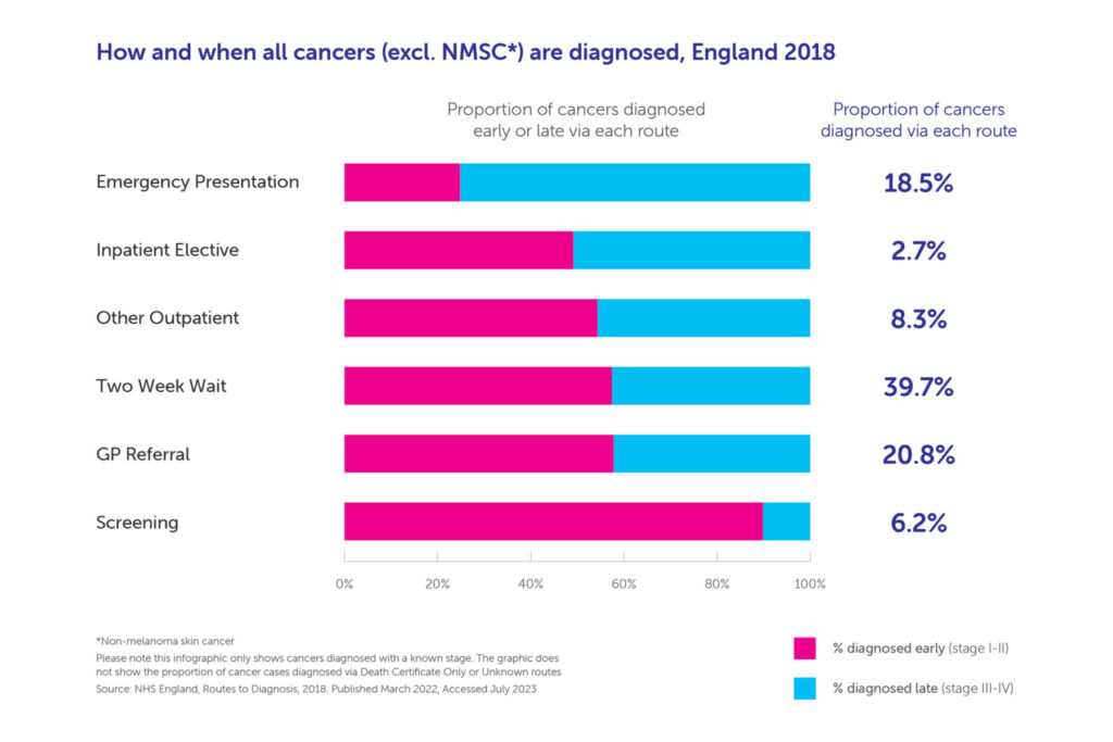 Health inequalities: Improving early cancer diagnosis for everyone ...