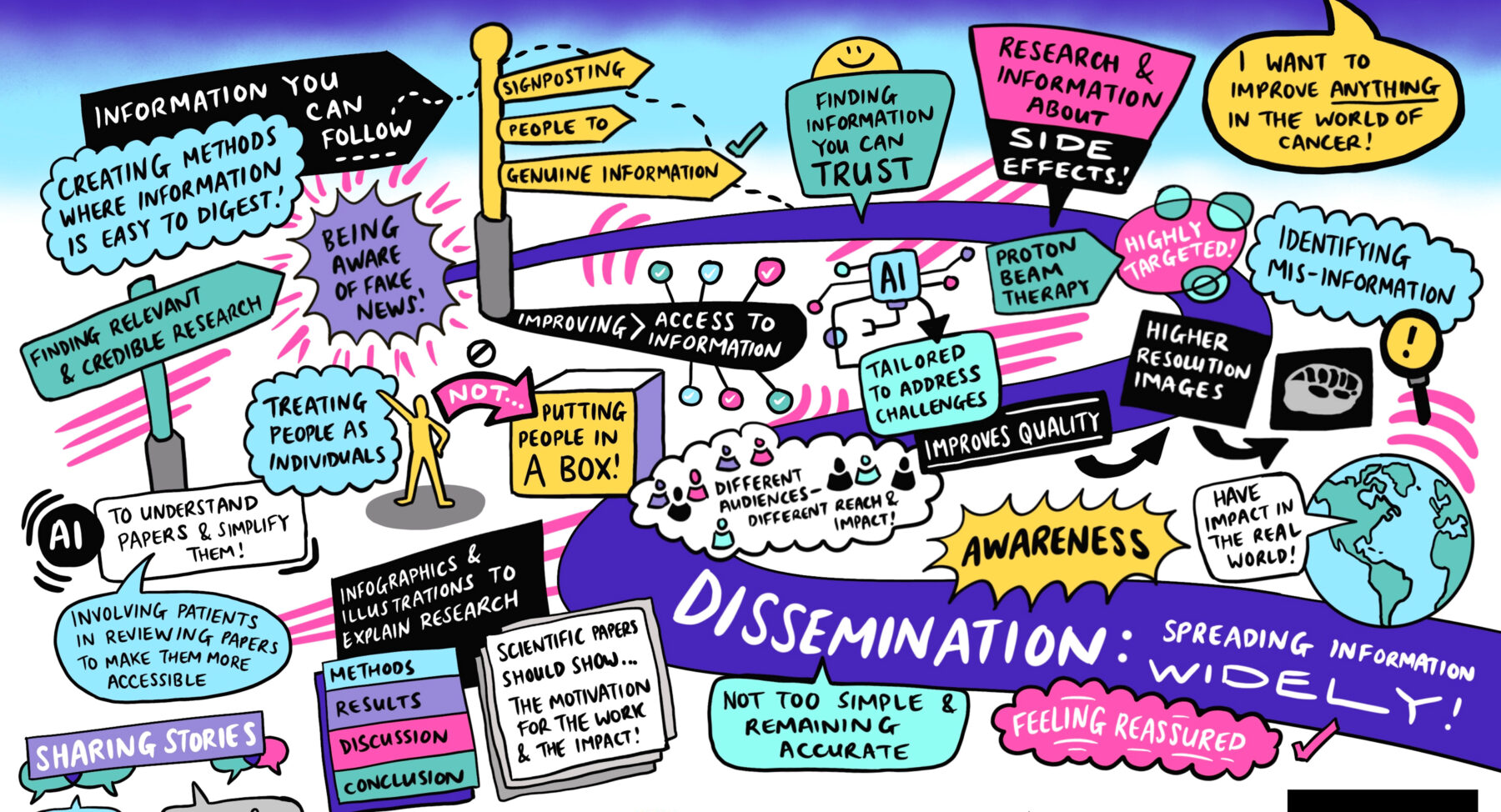 How can we share research together? A co-creation project to make ...